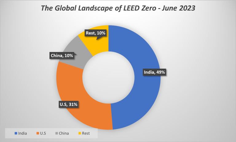 The Global Landscape of LEED Zero: India Takes the Lead